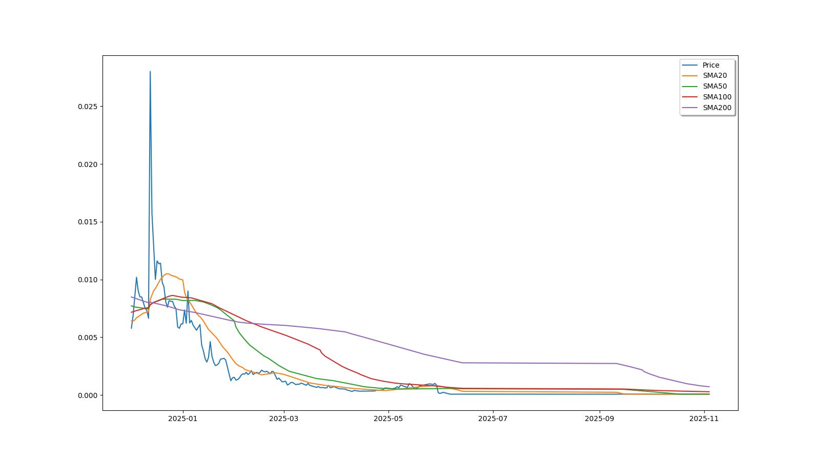 Veritise Simple Moving Averages
