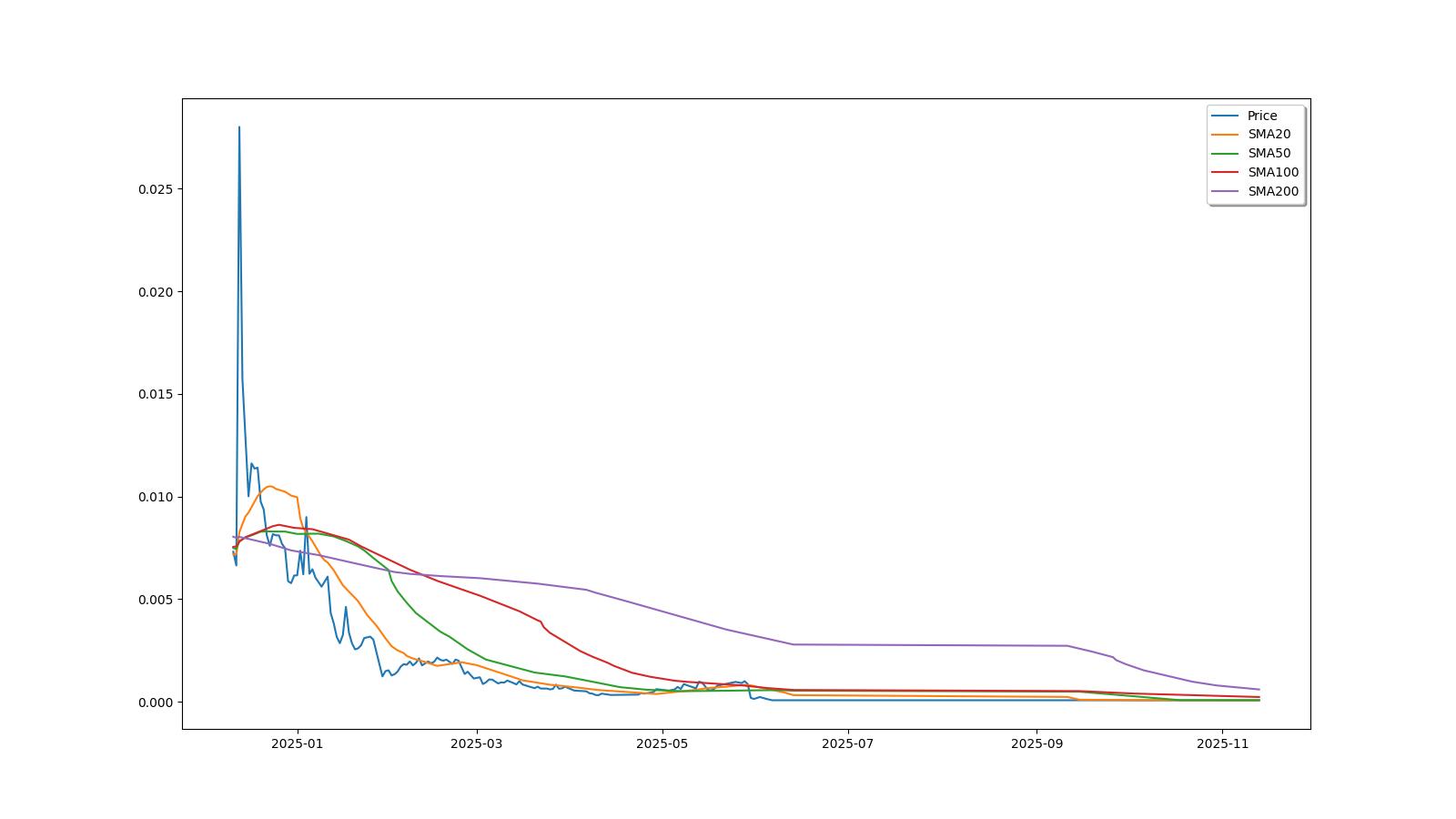 Veritise Simple Moving Averages