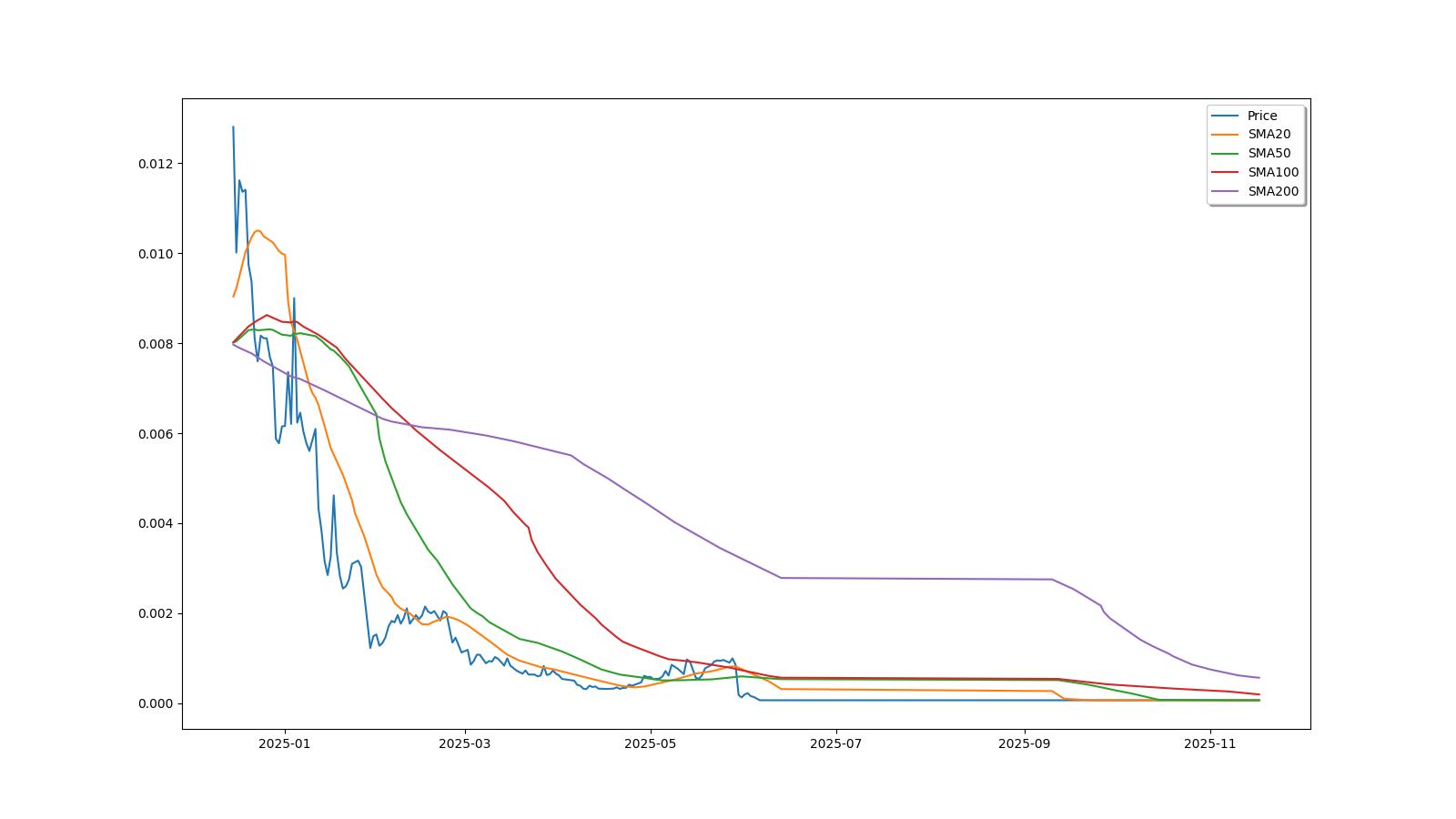 Veritise Simple Moving Averages