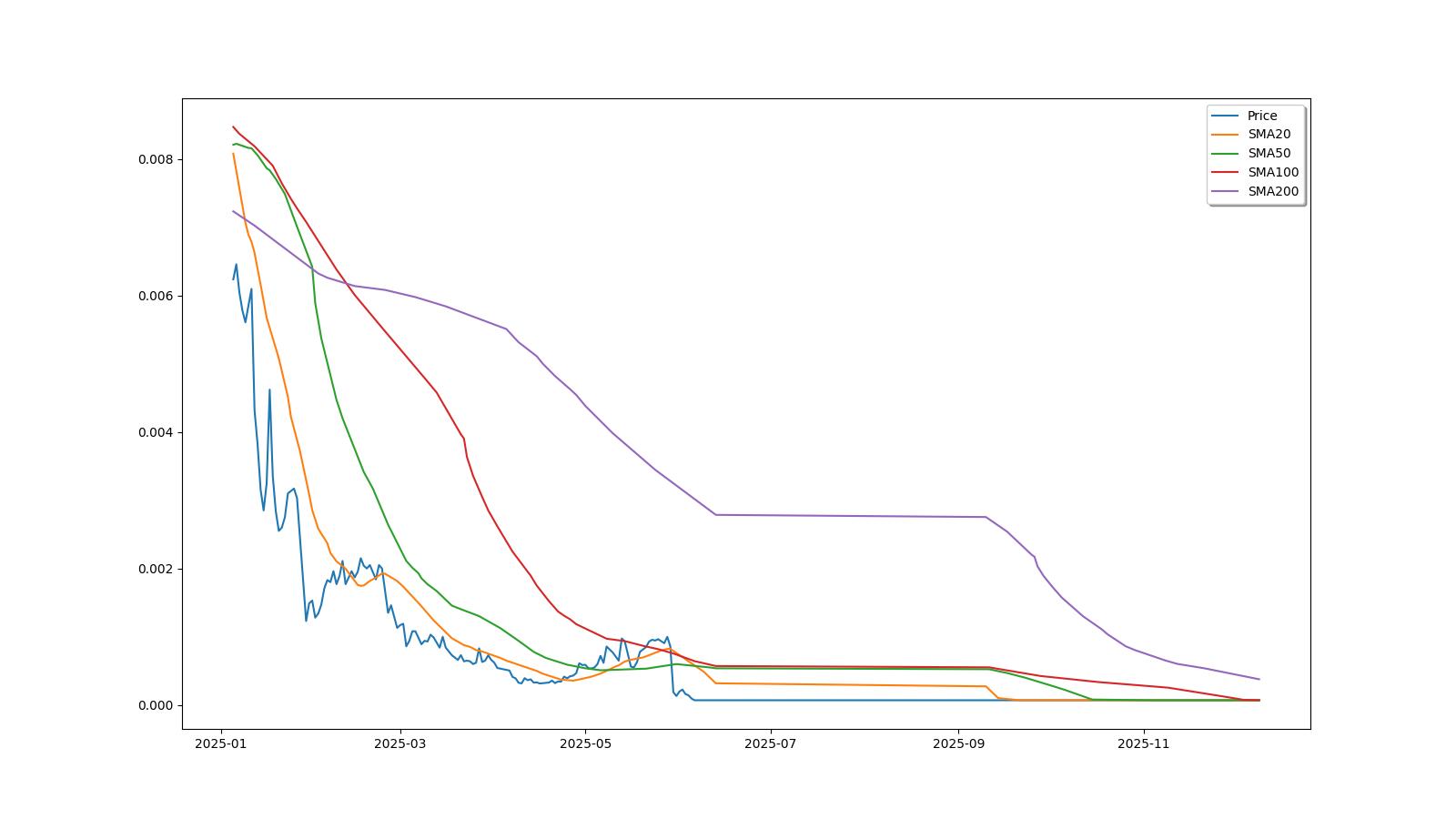 Veritise Simple Moving Averages
