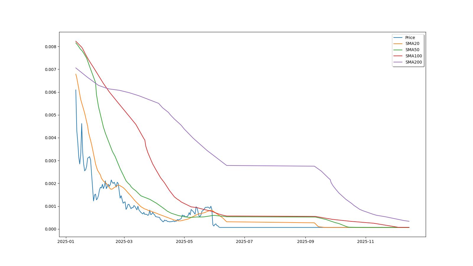 Veritise Simple Moving Averages