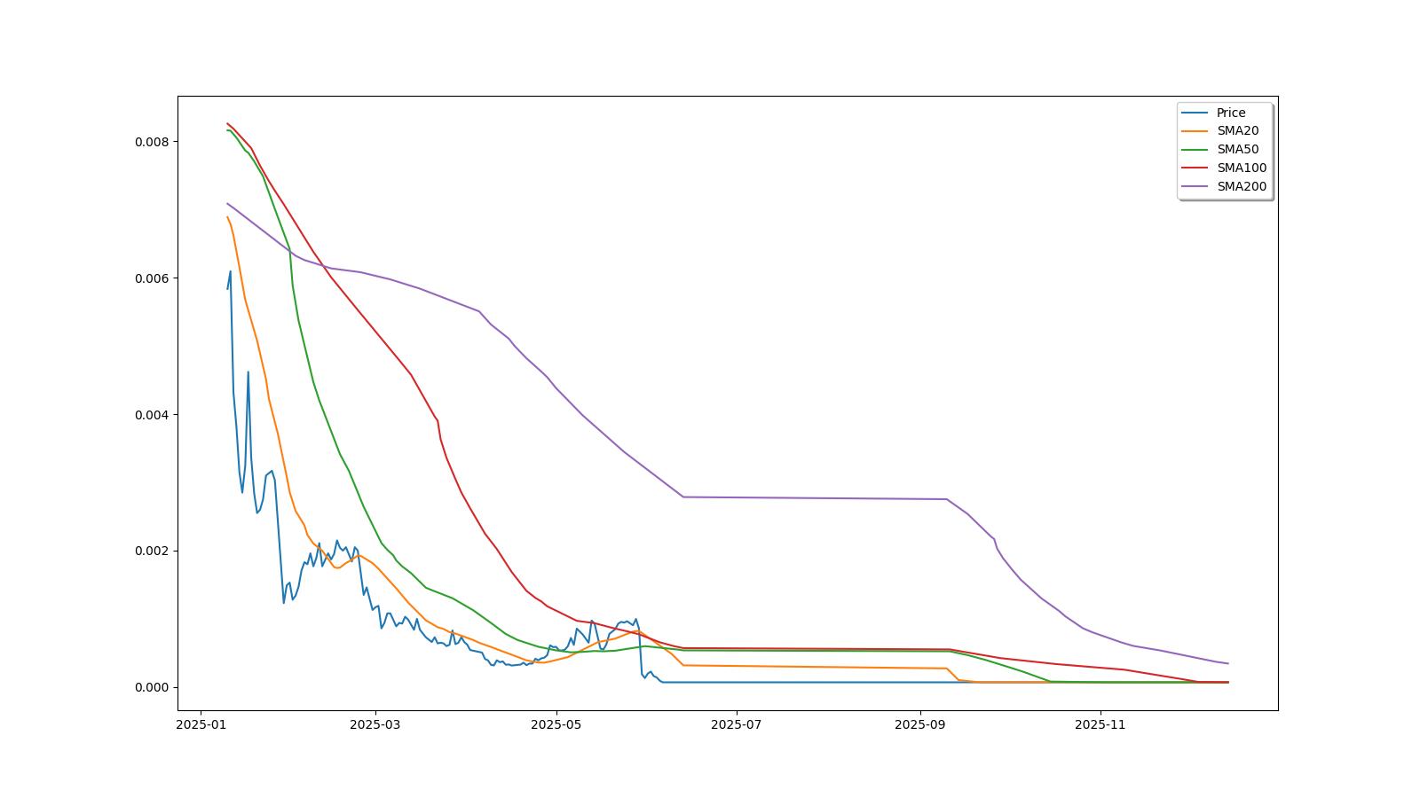 Veritise Simple Moving Averages