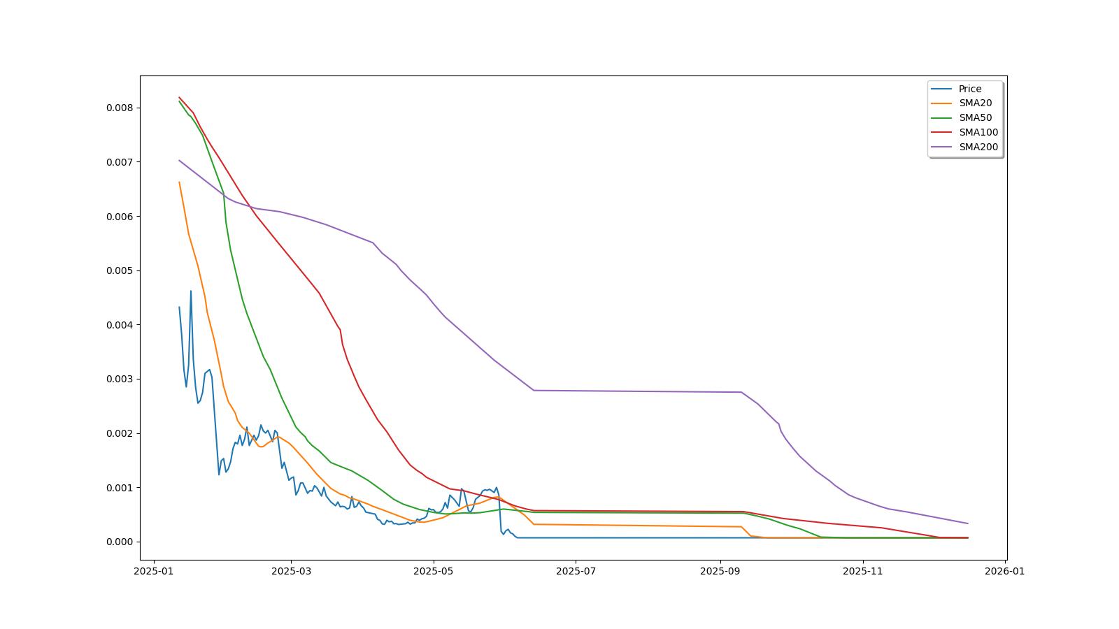 Veritise Simple Moving Averages