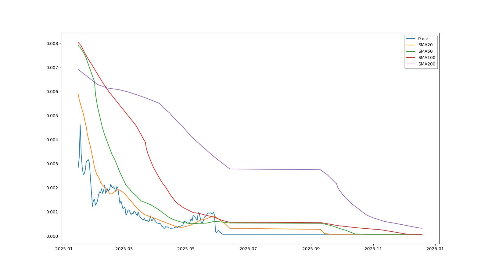 Veritise Simple Moving Averages