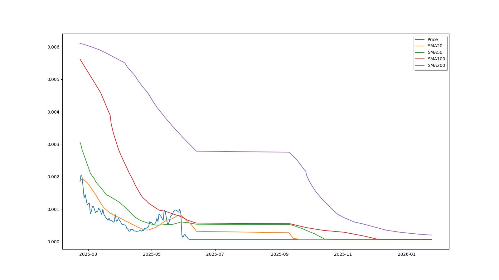 Veritise Simple Moving Averages