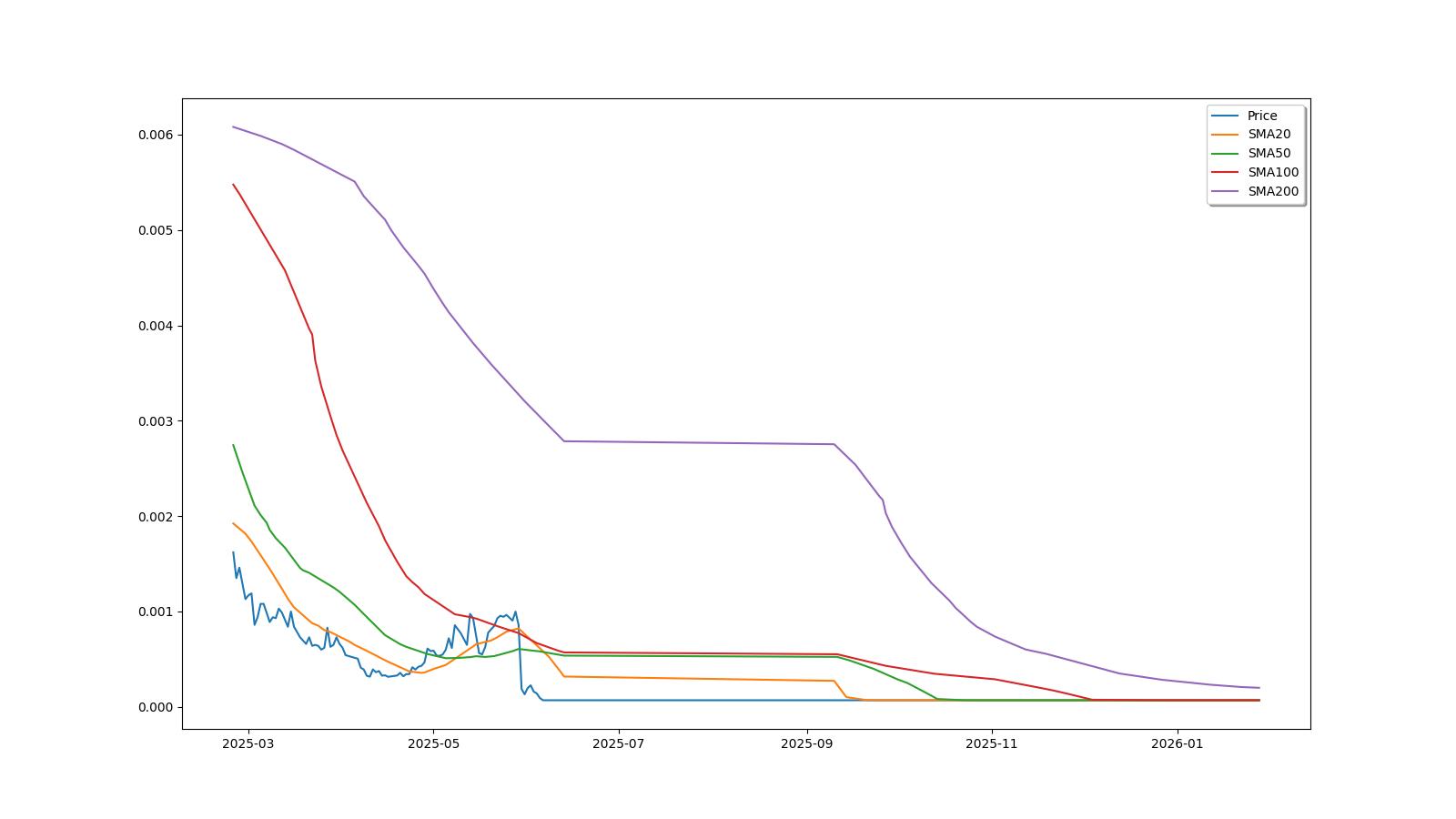 Veritise Simple Moving Averages