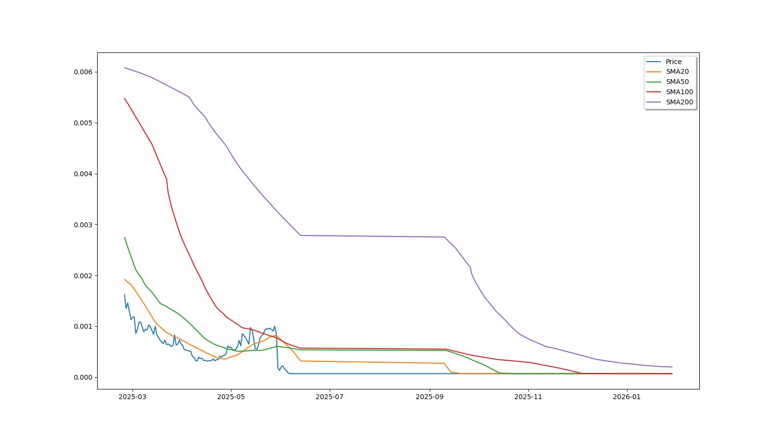 Veritise Simple Moving Averages