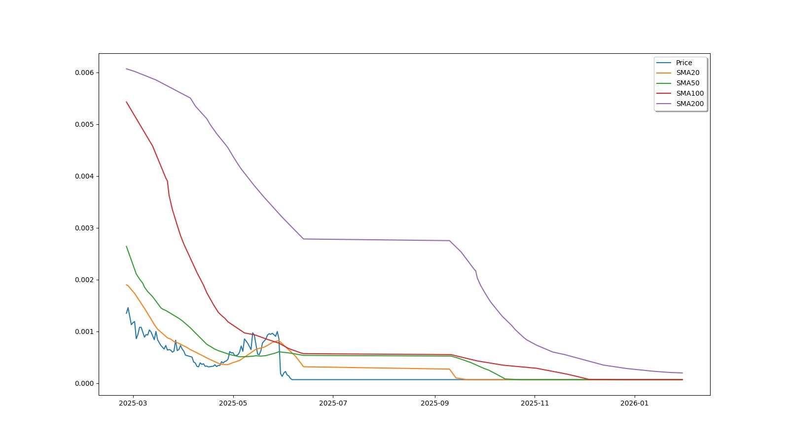 Veritise Simple Moving Averages