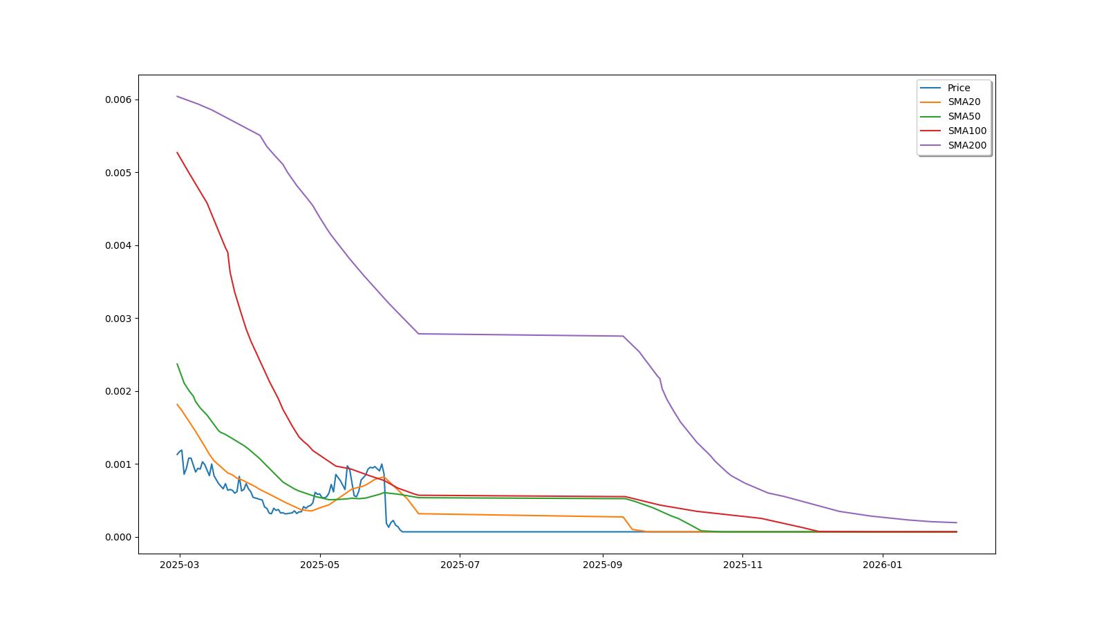 Veritise Simple Moving Averages