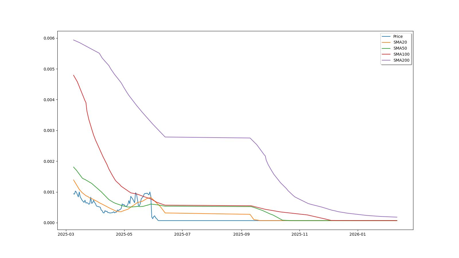Veritise Simple Moving Averages