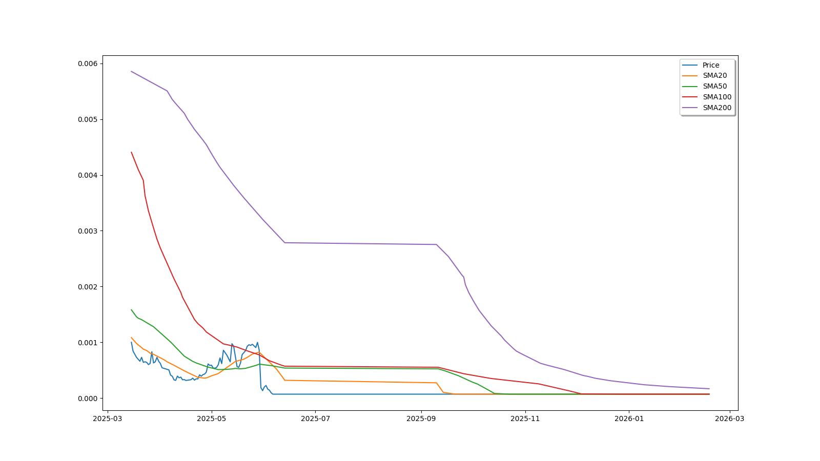 Veritise Simple Moving Averages