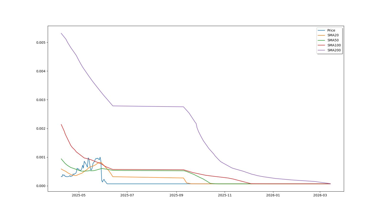 Veritise Simple Moving Averages