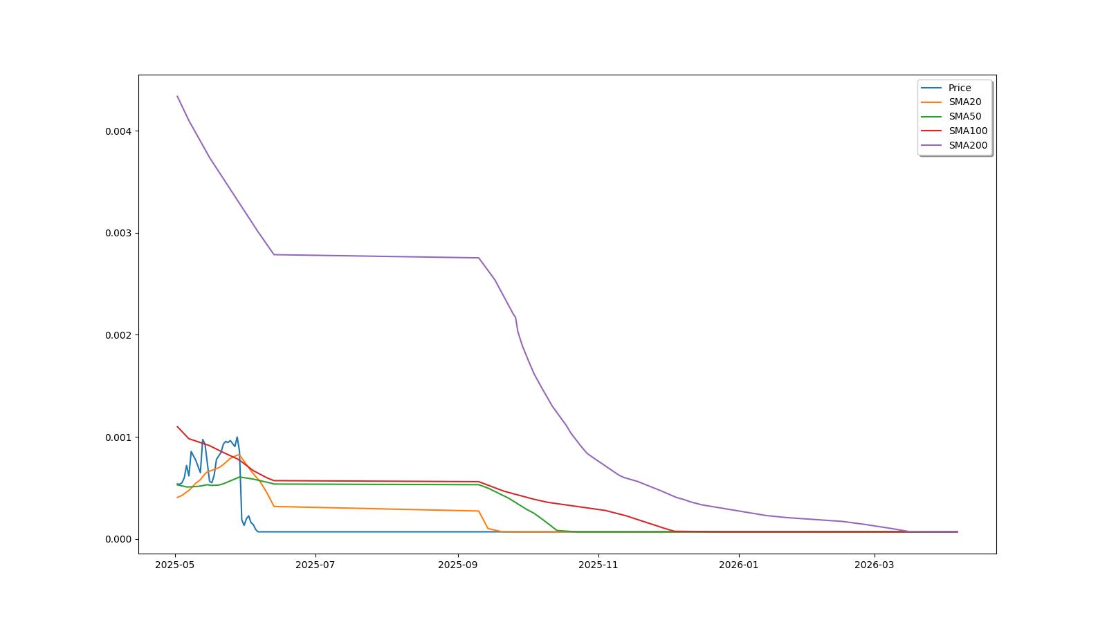 Veritise Simple Moving Averages