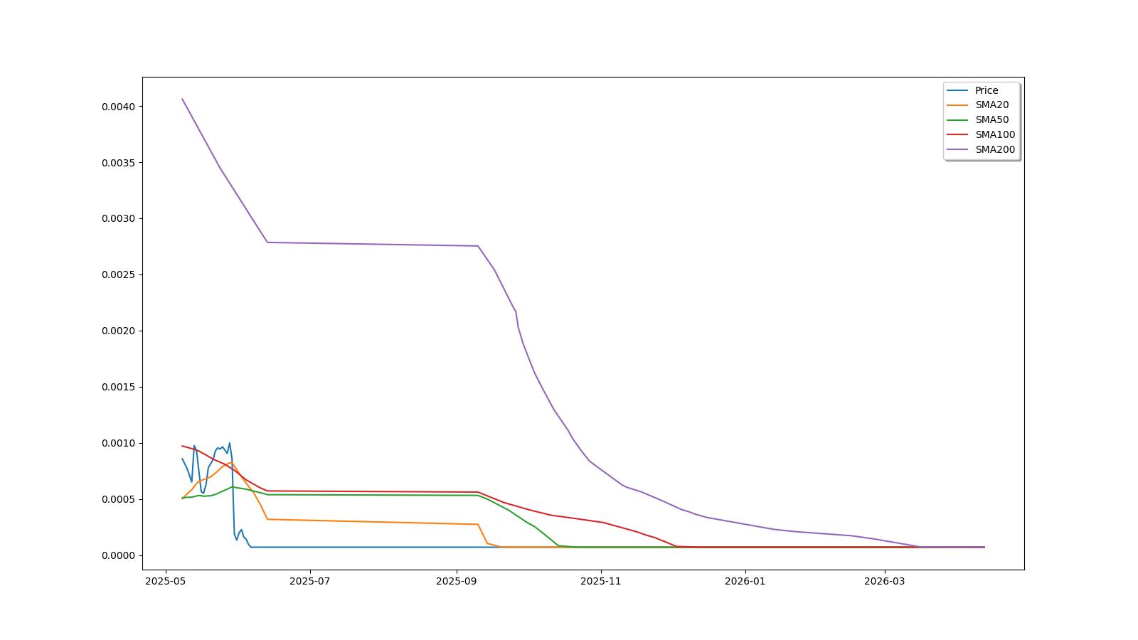 Veritise Simple Moving Averages