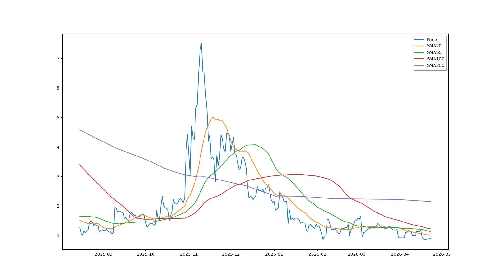 Verox Simple Moving Averages