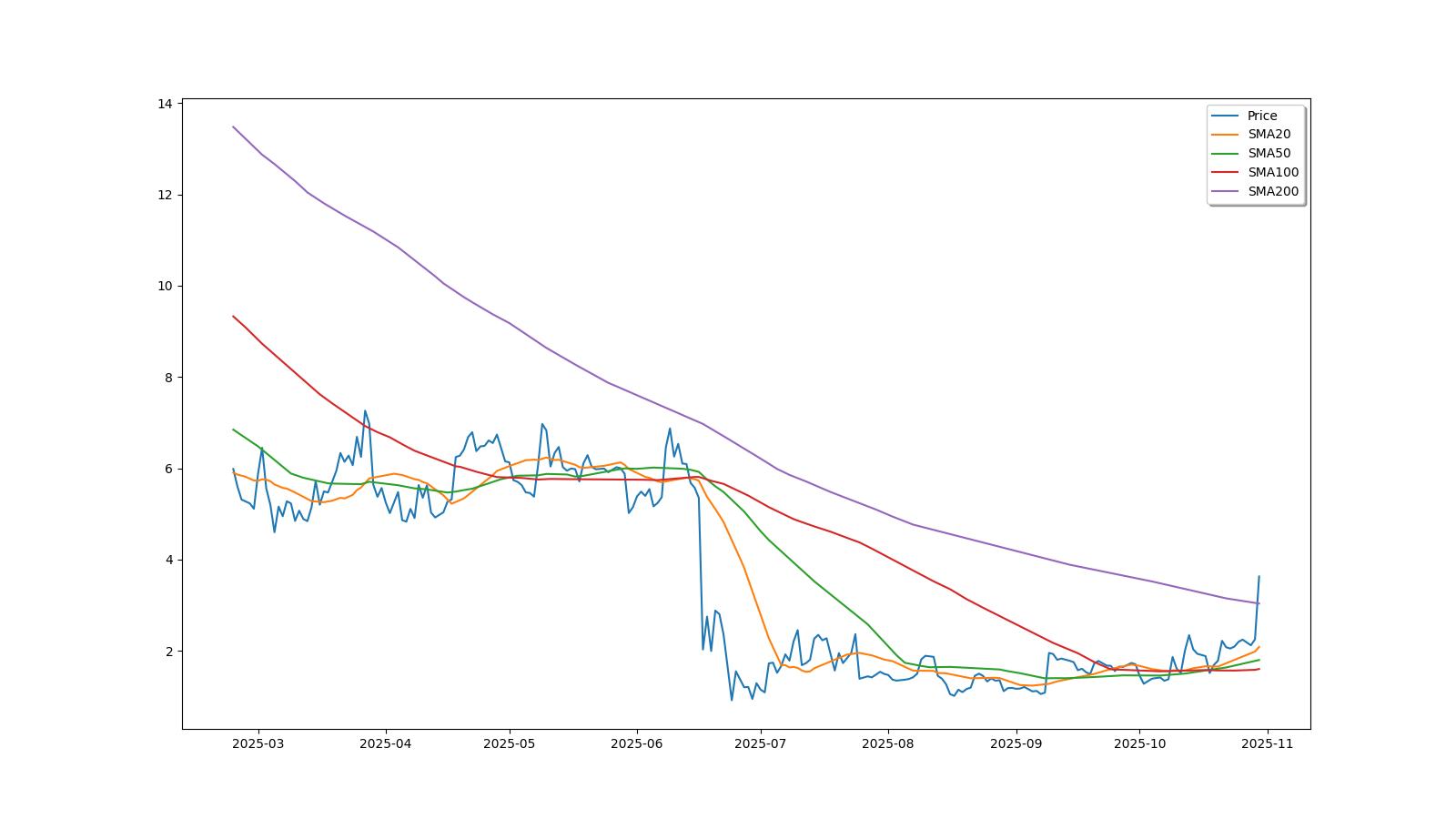 Verox Simple Moving Averages