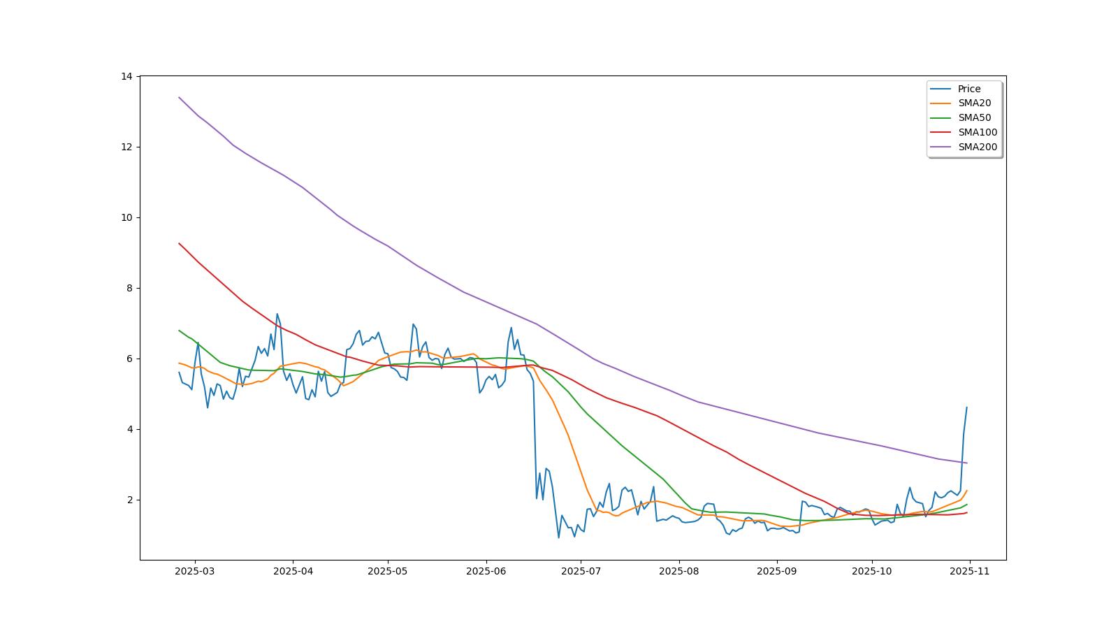 Verox Simple Moving Averages