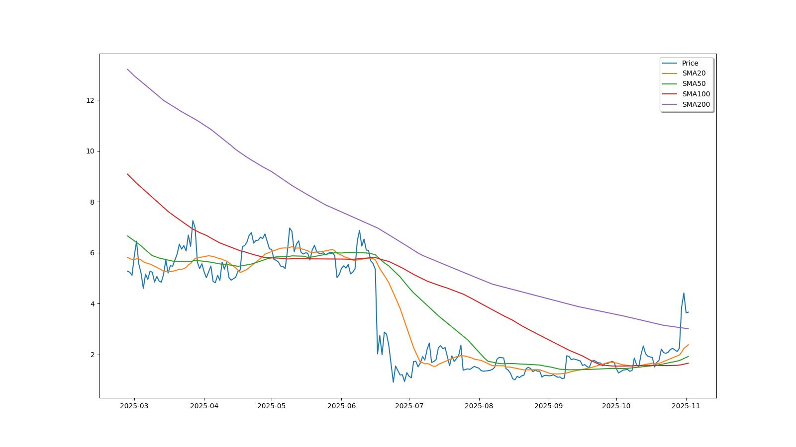 Verox Simple Moving Averages