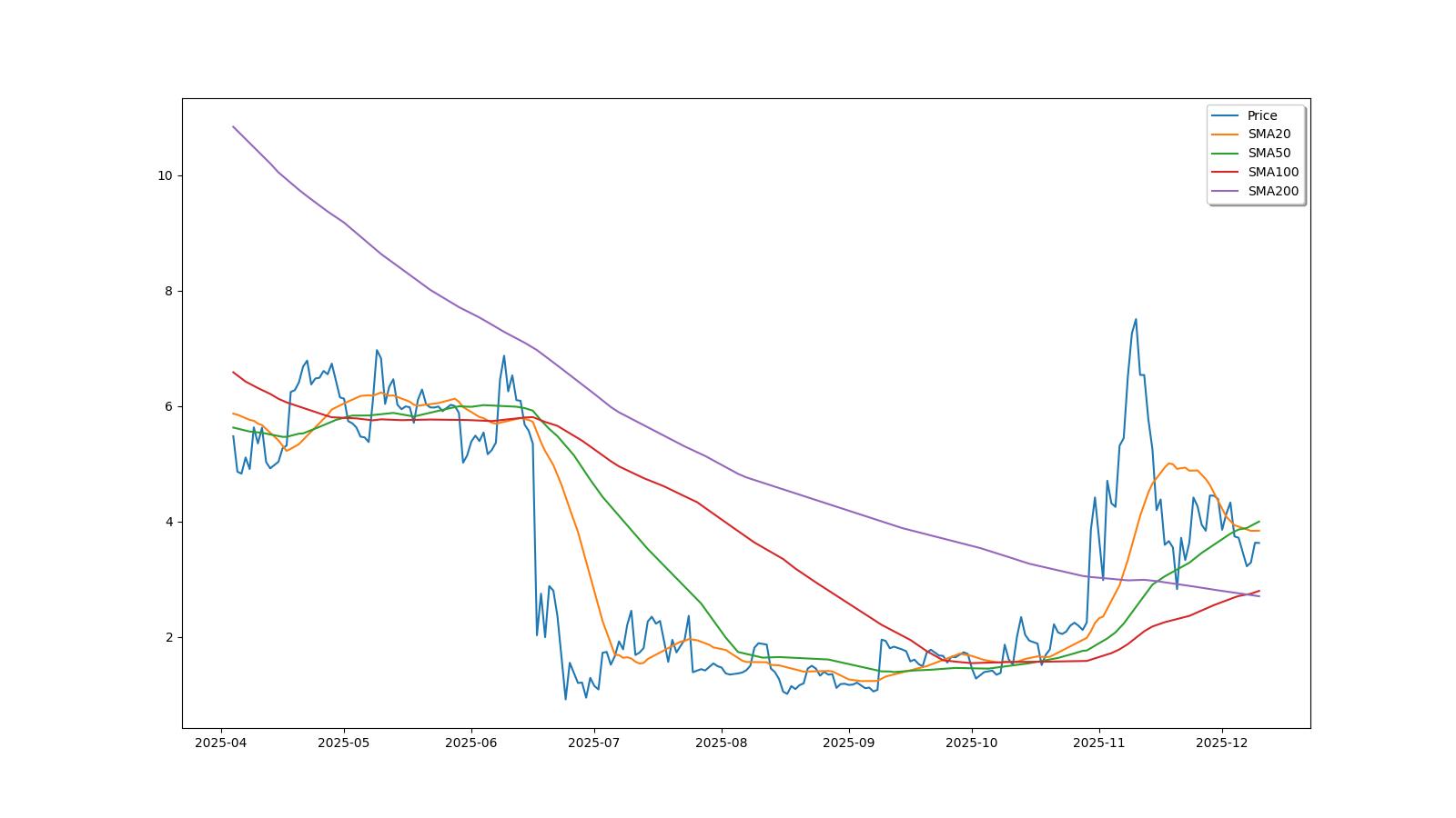 Verox Simple Moving Averages