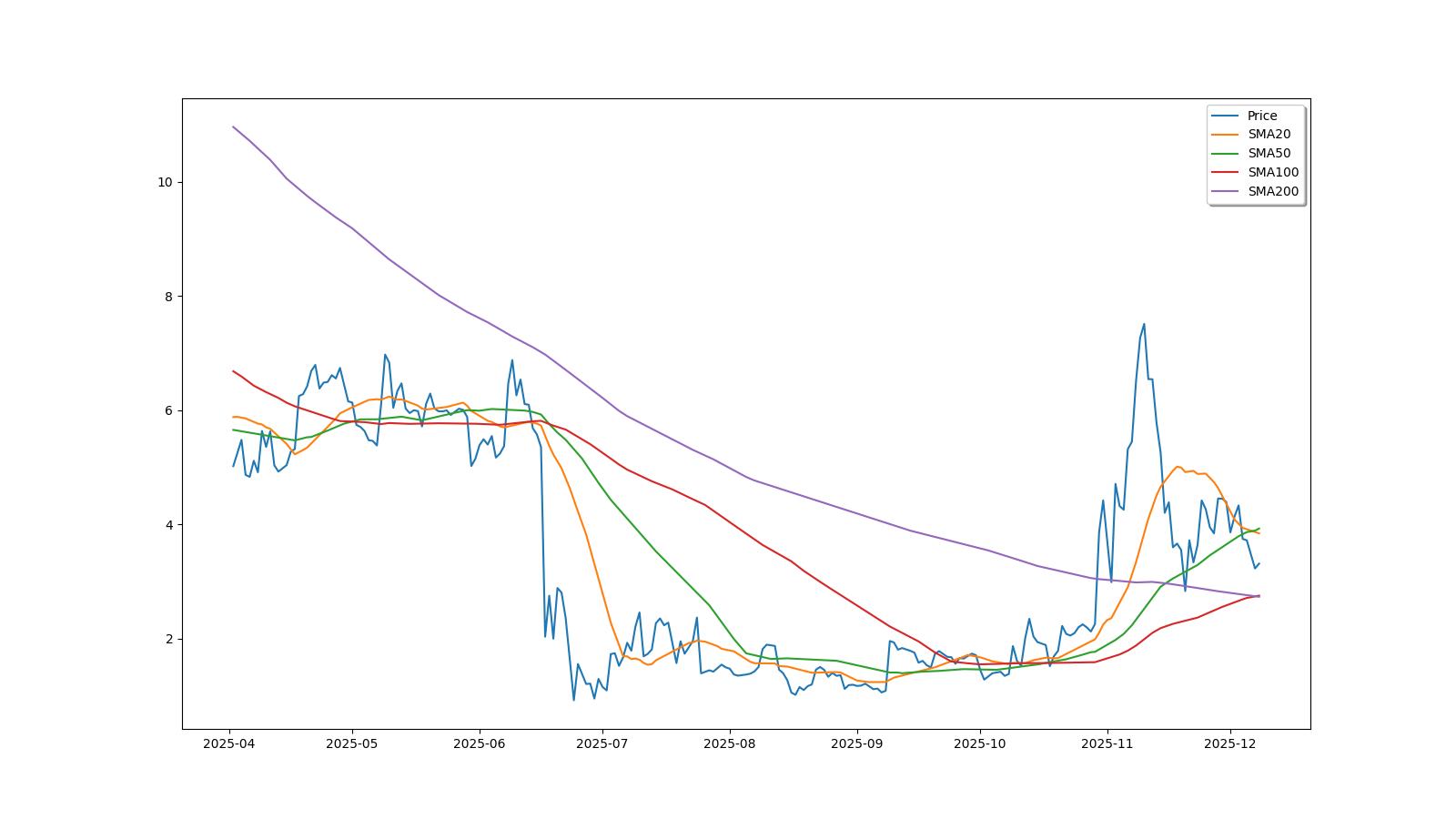 Verox Simple Moving Averages