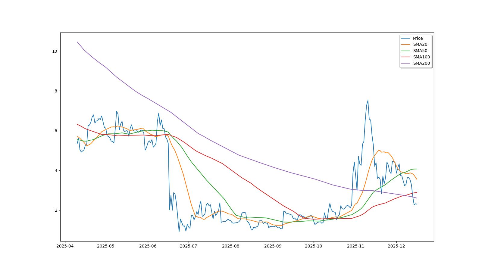 Verox Simple Moving Averages