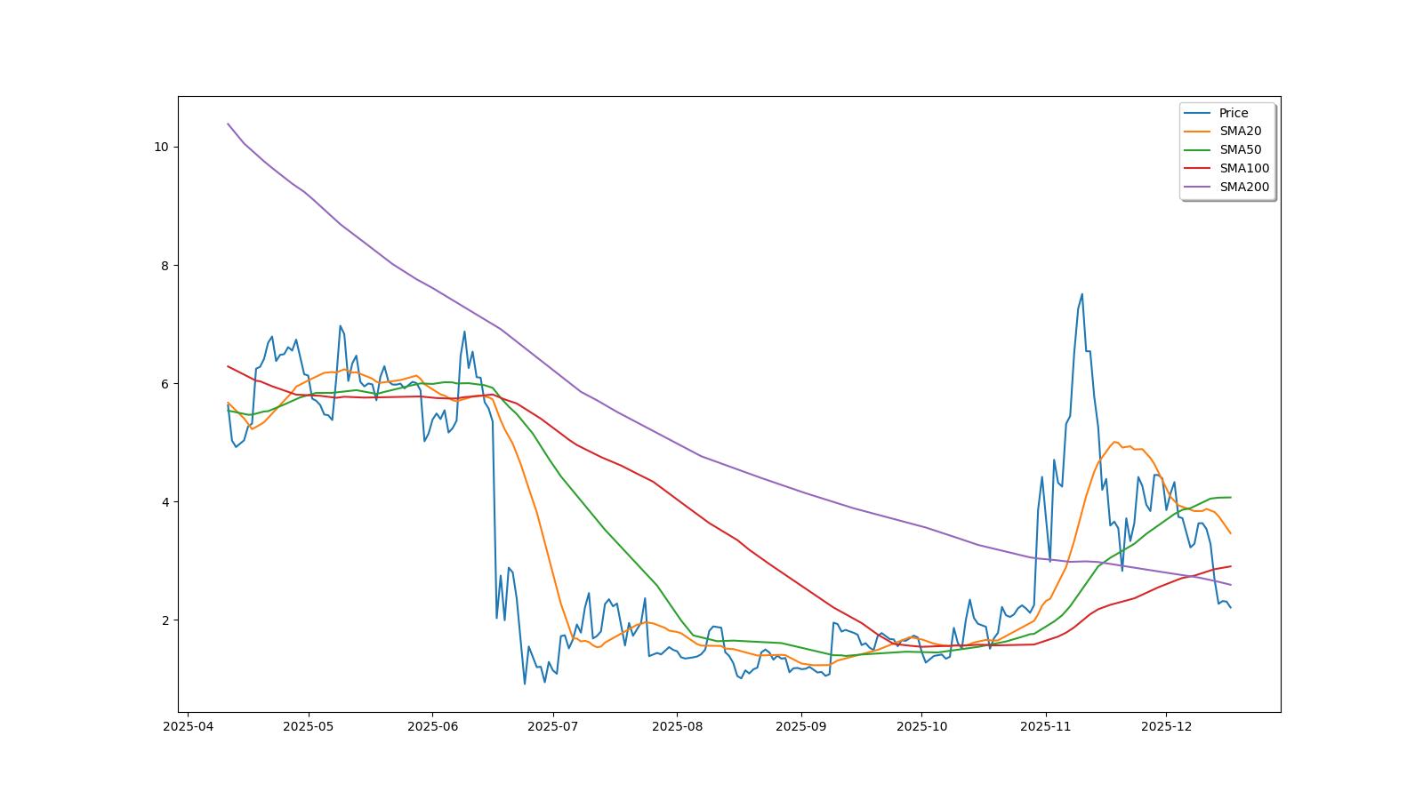 Verox Simple Moving Averages