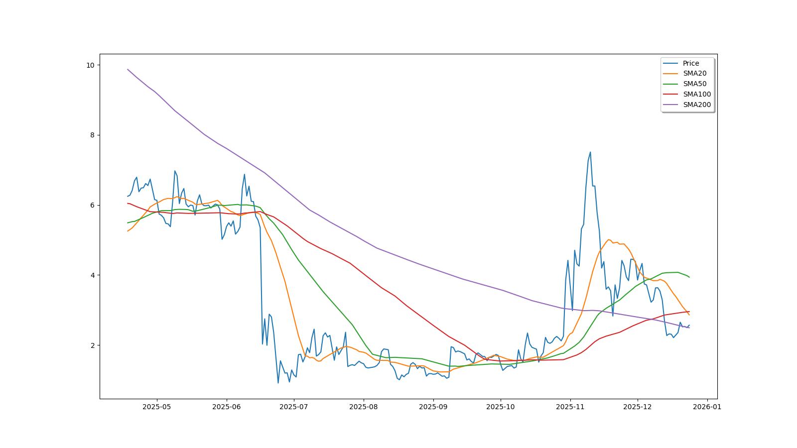 Verox Simple Moving Averages