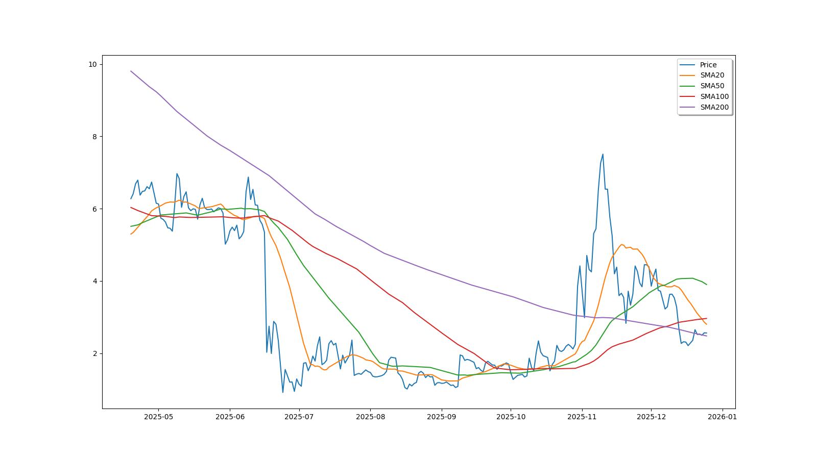 Verox Simple Moving Averages