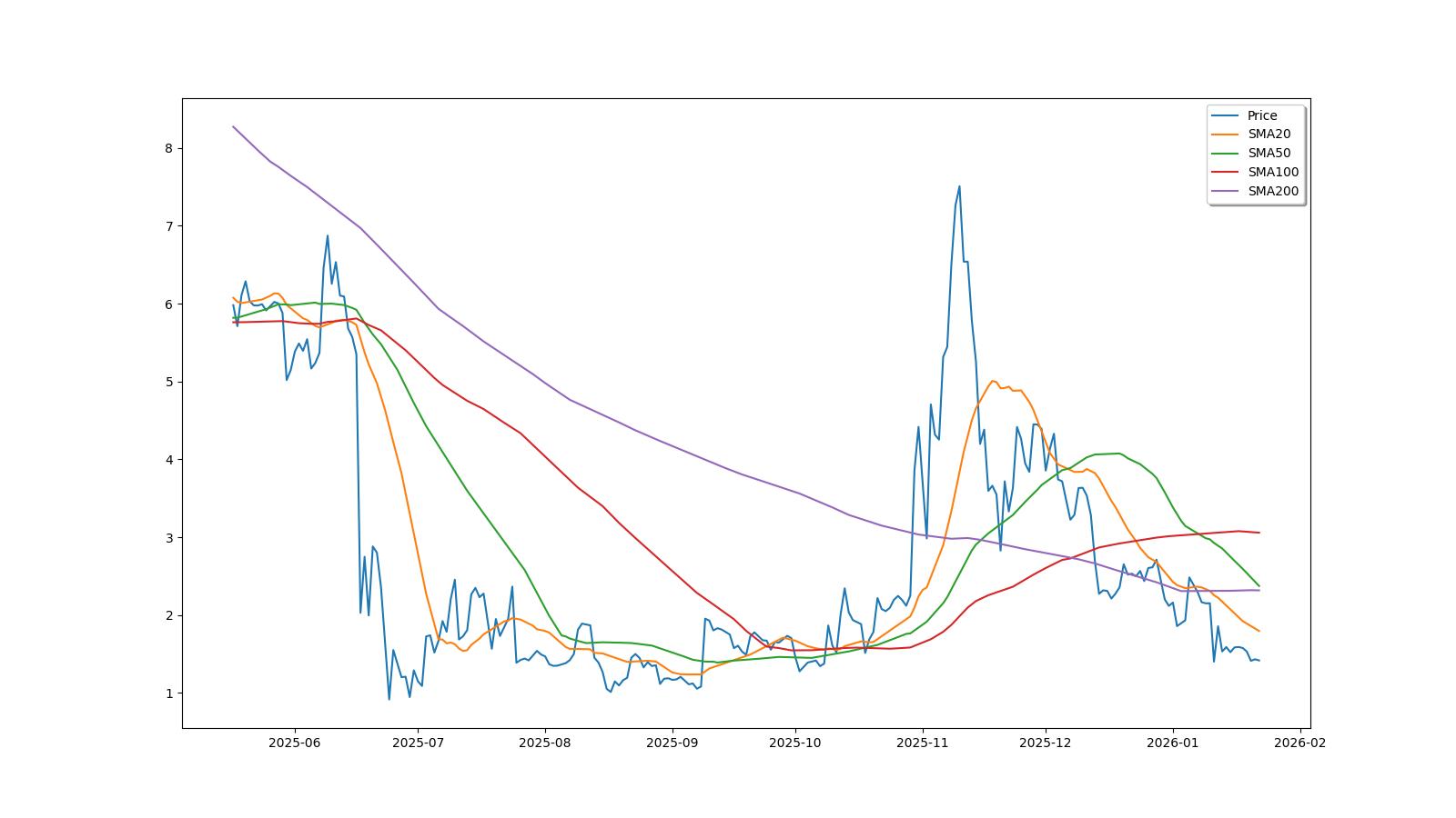 Verox Simple Moving Averages