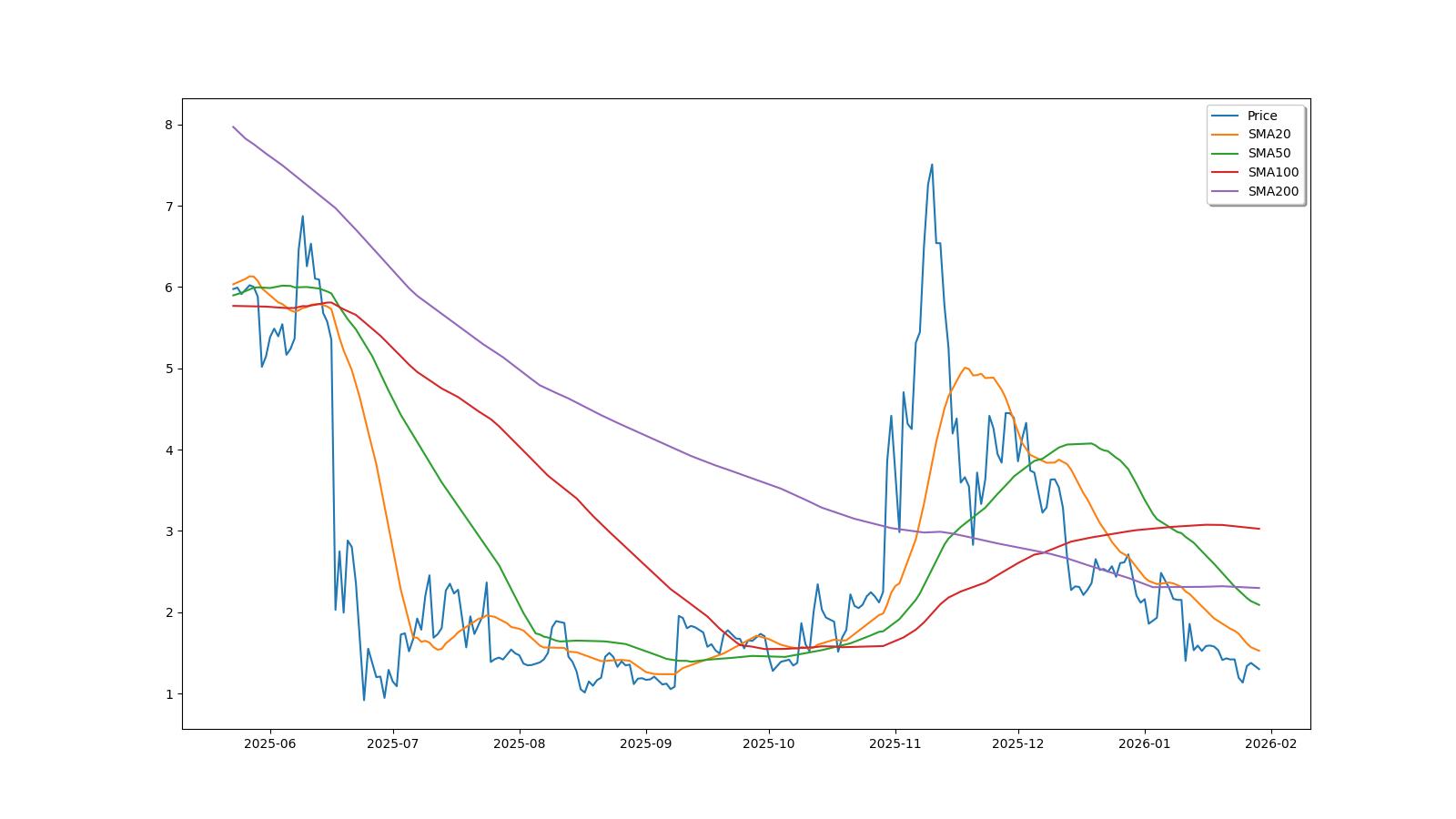Verox Simple Moving Averages