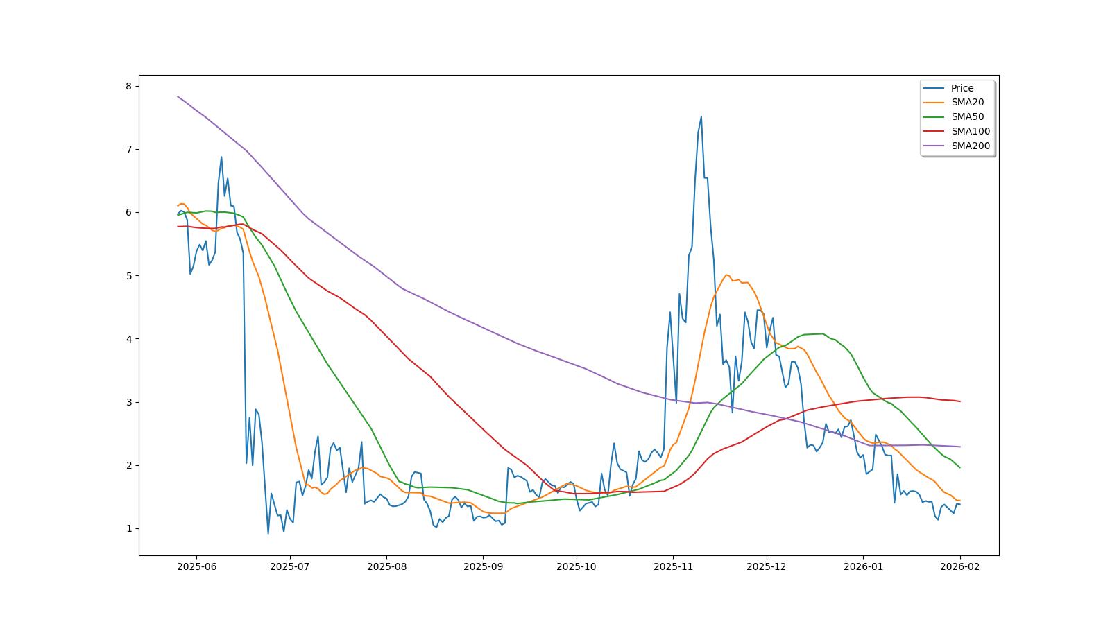 Verox Simple Moving Averages
