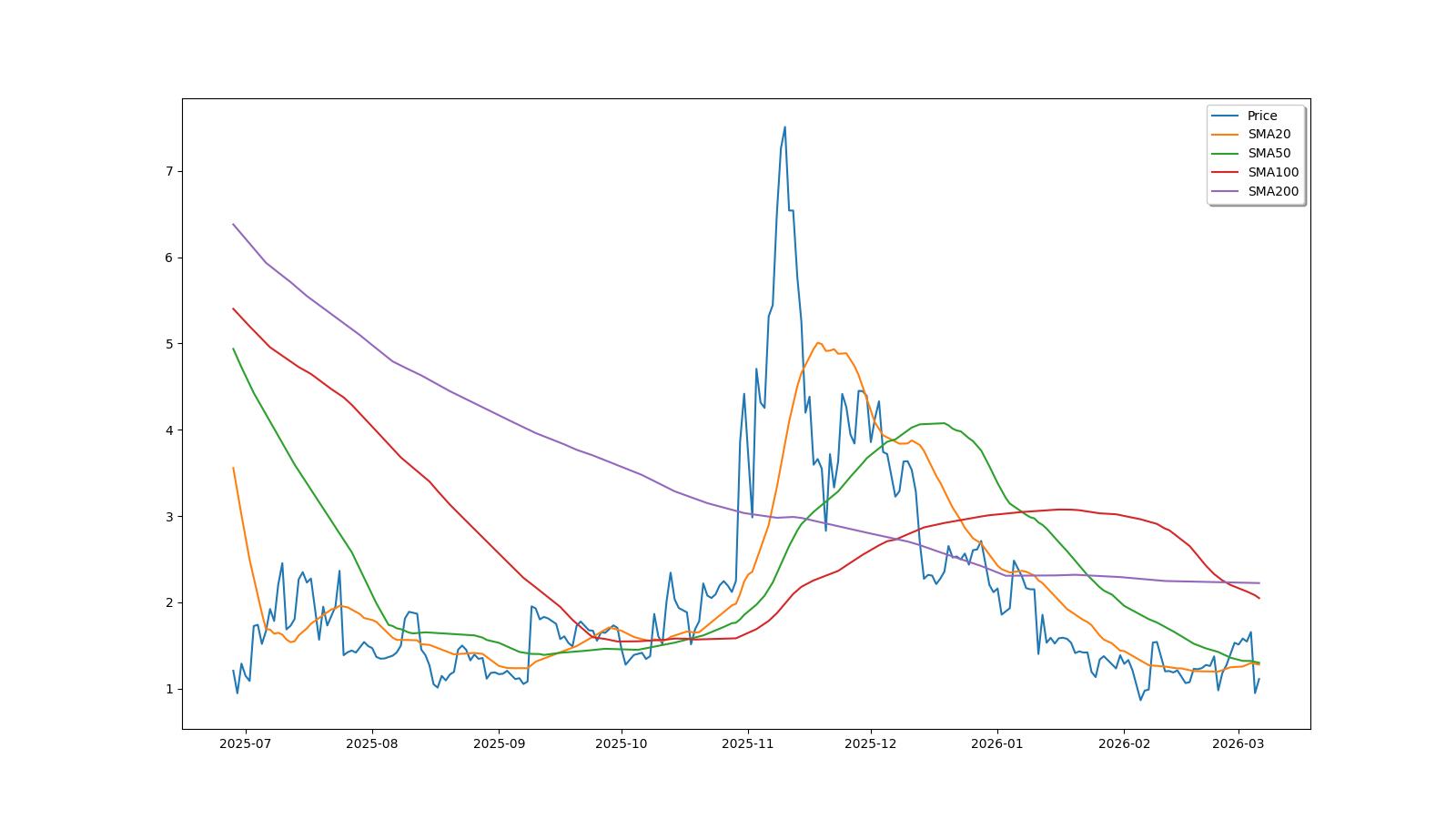 Verox Simple Moving Averages
