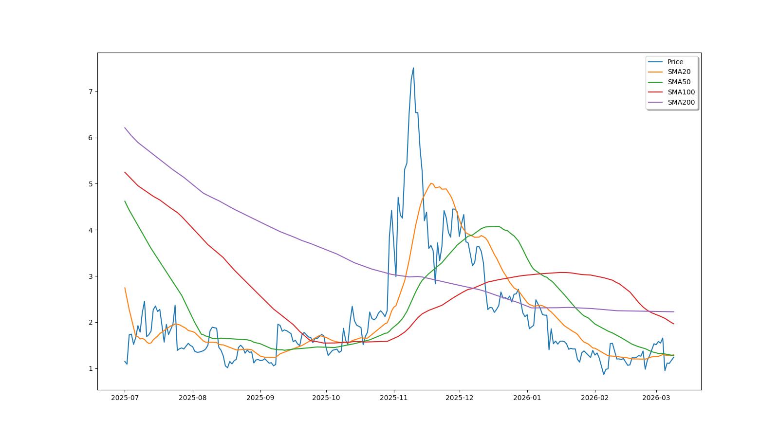 Verox Simple Moving Averages