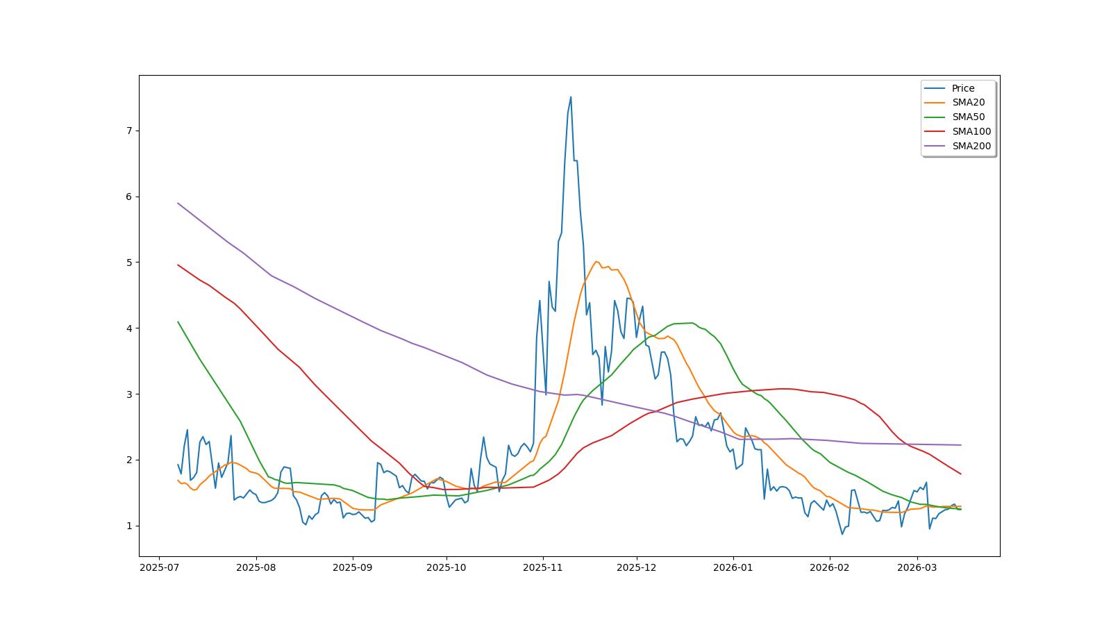 Verox Simple Moving Averages