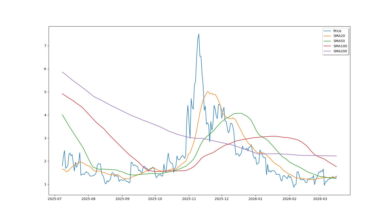 Verox Simple Moving Averages