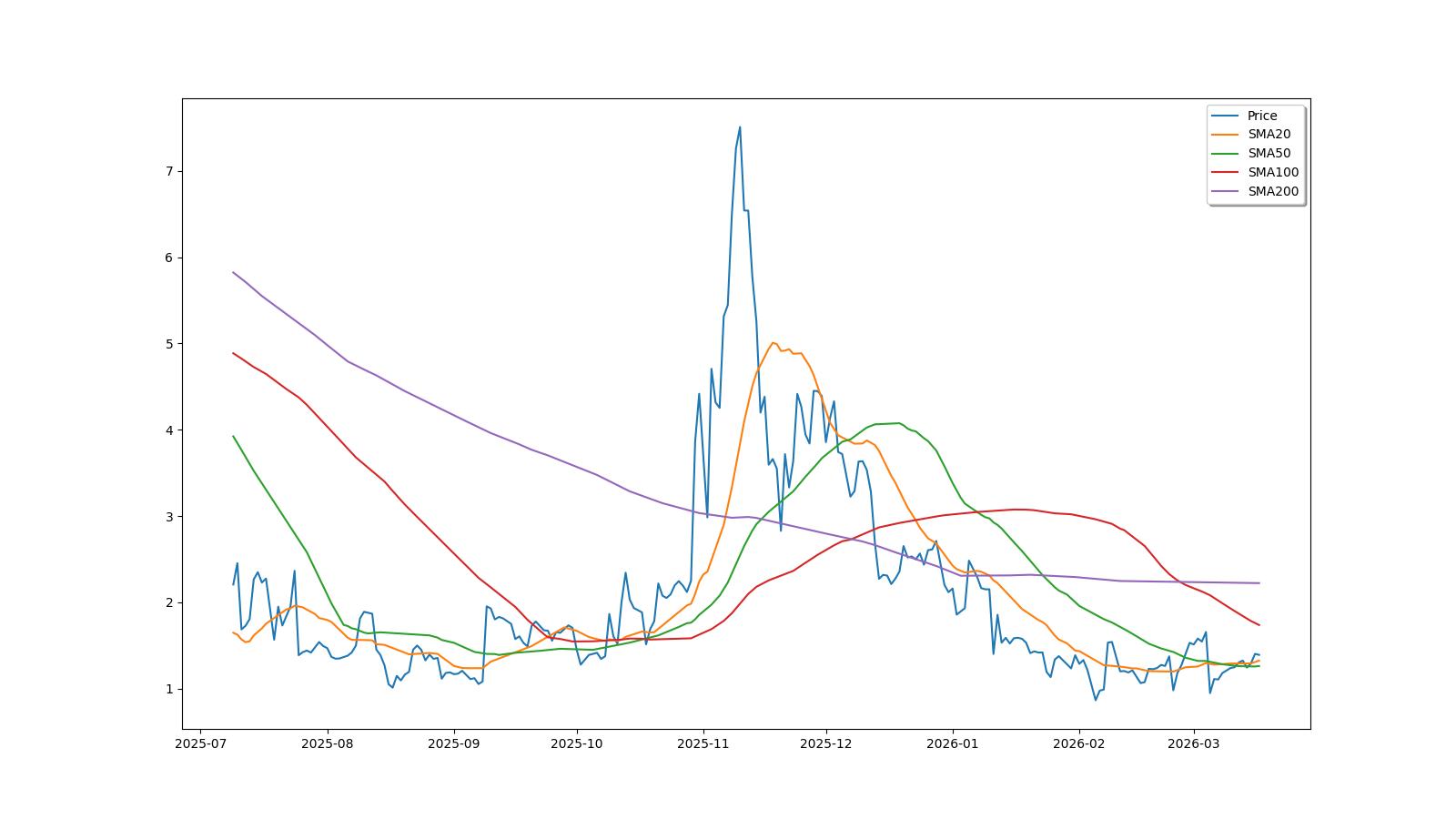 Verox Simple Moving Averages