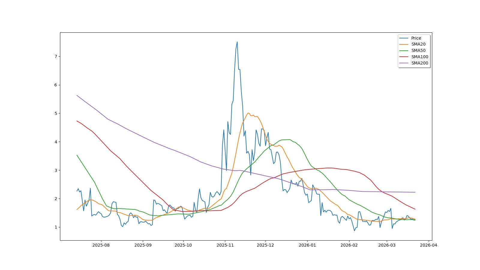 Verox Simple Moving Averages