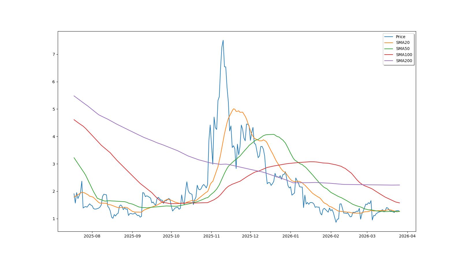 Verox Simple Moving Averages