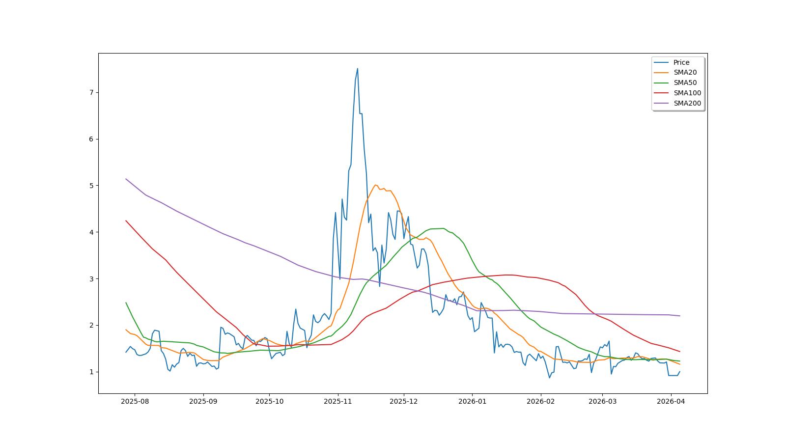 Verox Simple Moving Averages