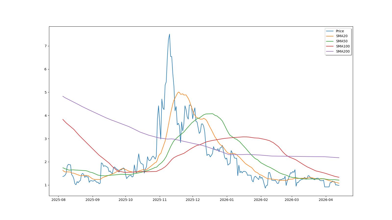 Verox Simple Moving Averages