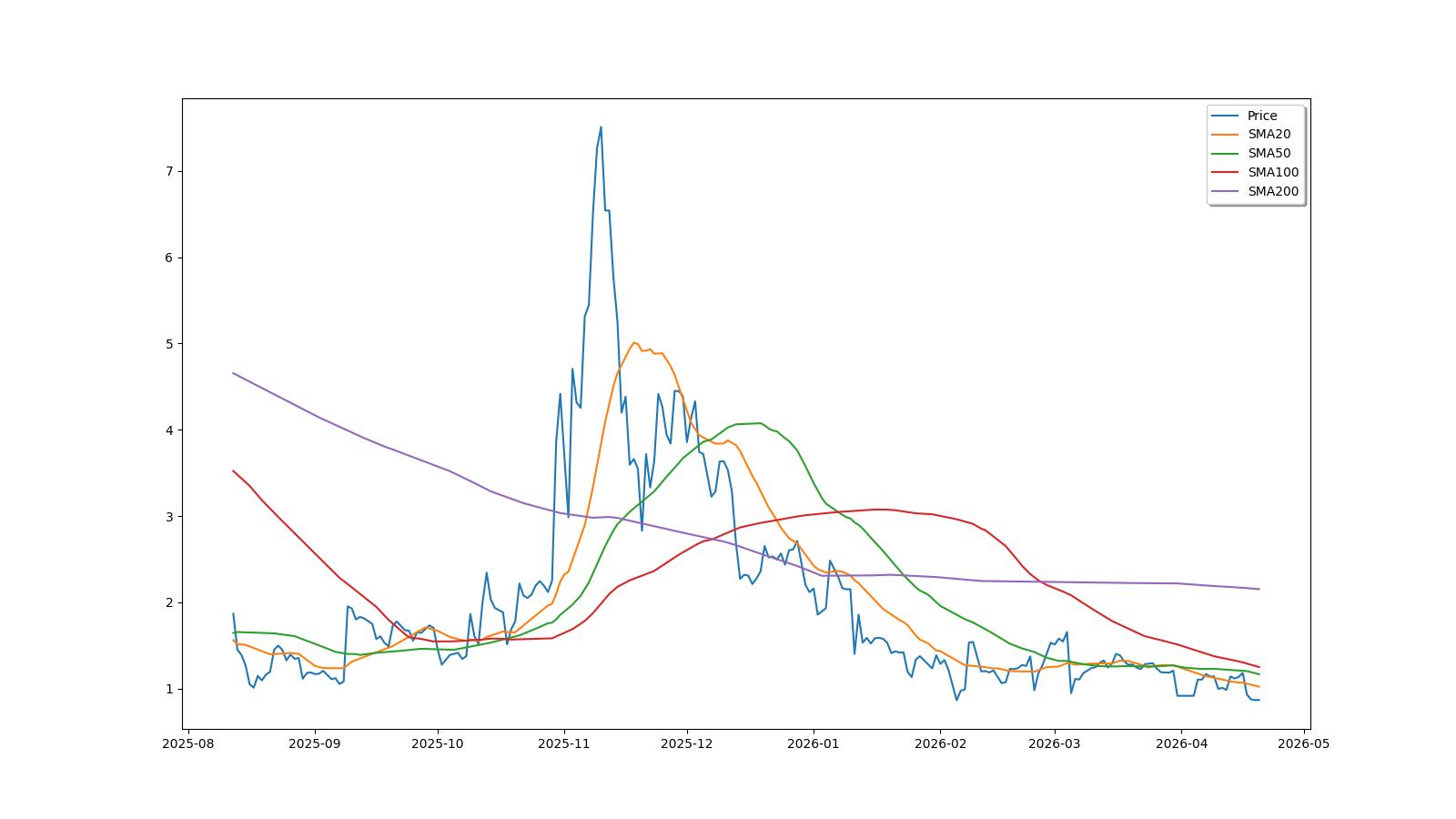 Verox Simple Moving Averages