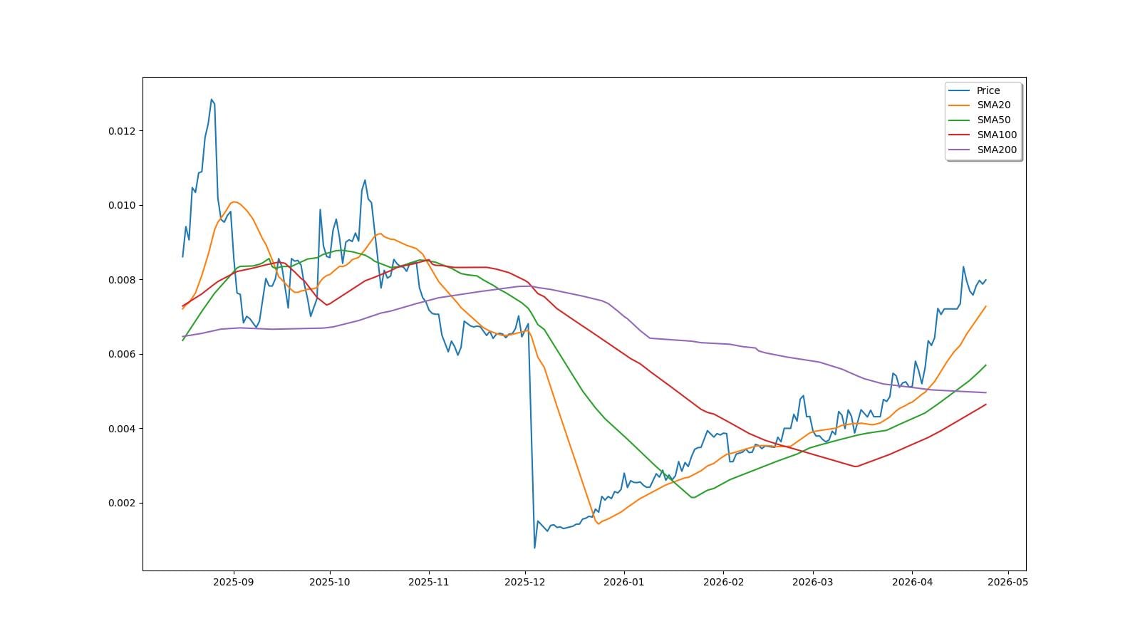 Versus-X Simple Moving Averages