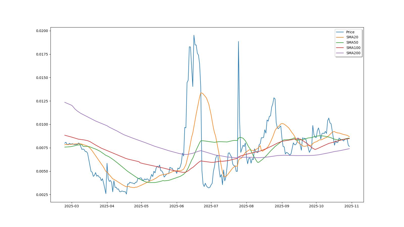 Versus-X Simple Moving Averages