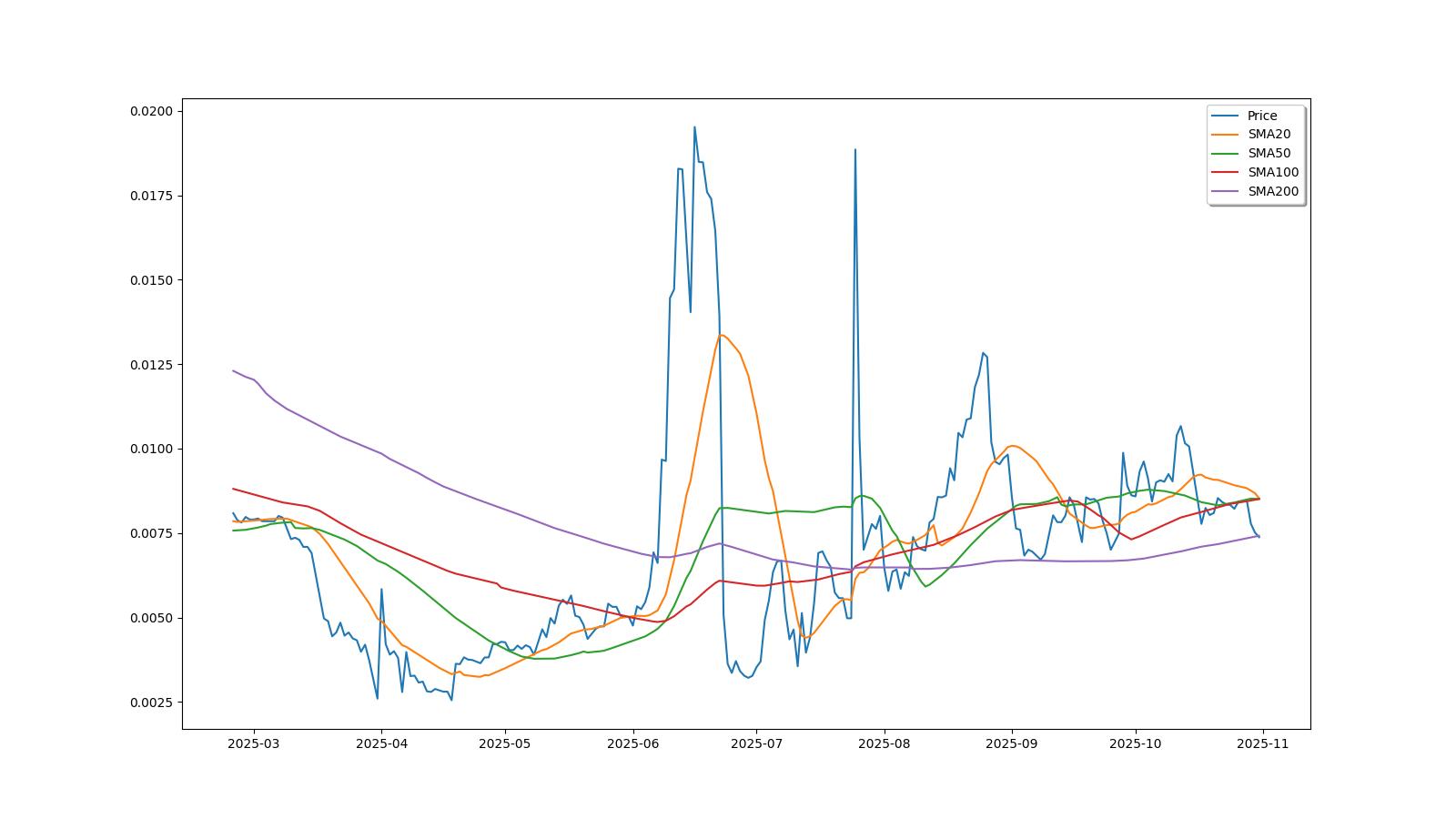 Versus-X Simple Moving Averages