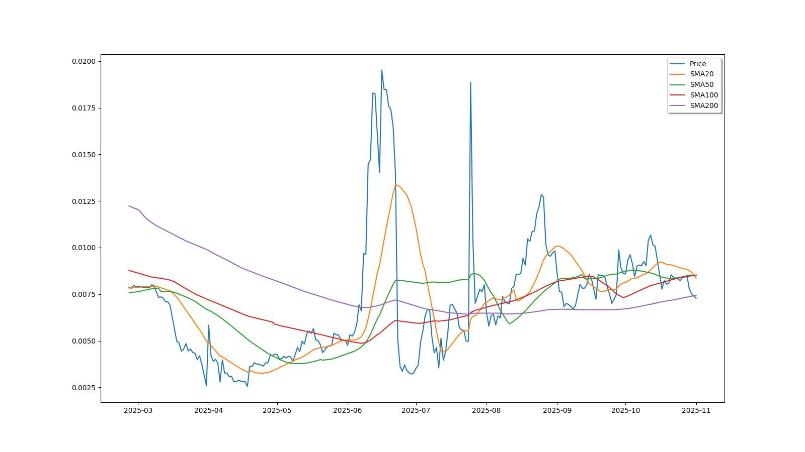 Versus-X Simple Moving Averages