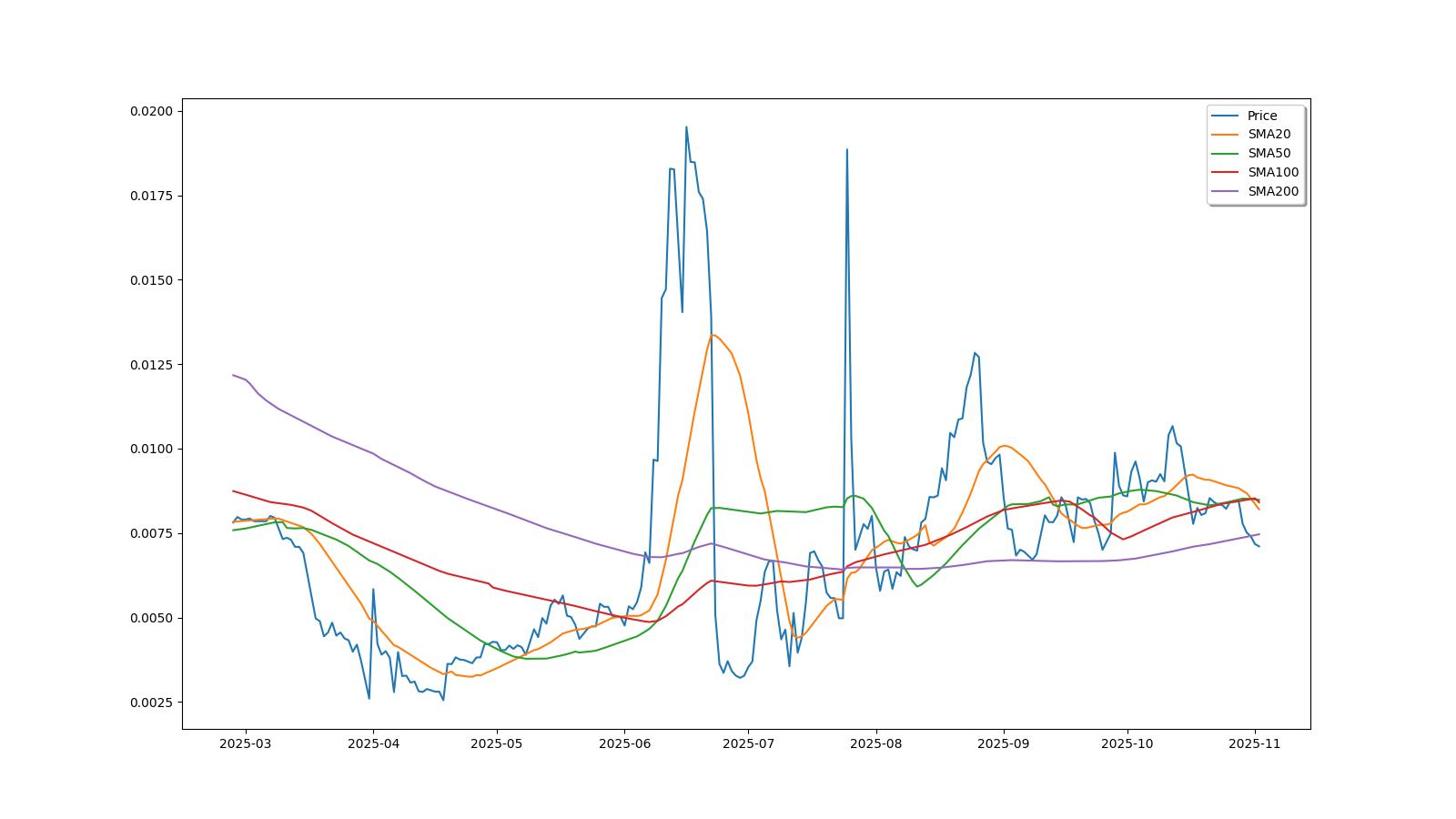 Versus-X Simple Moving Averages