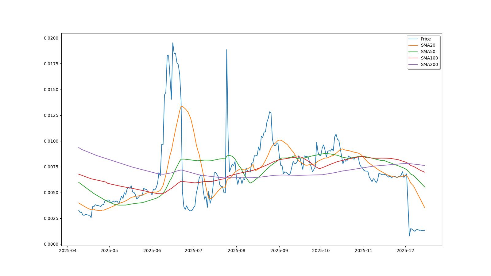 Versus-X Simple Moving Averages