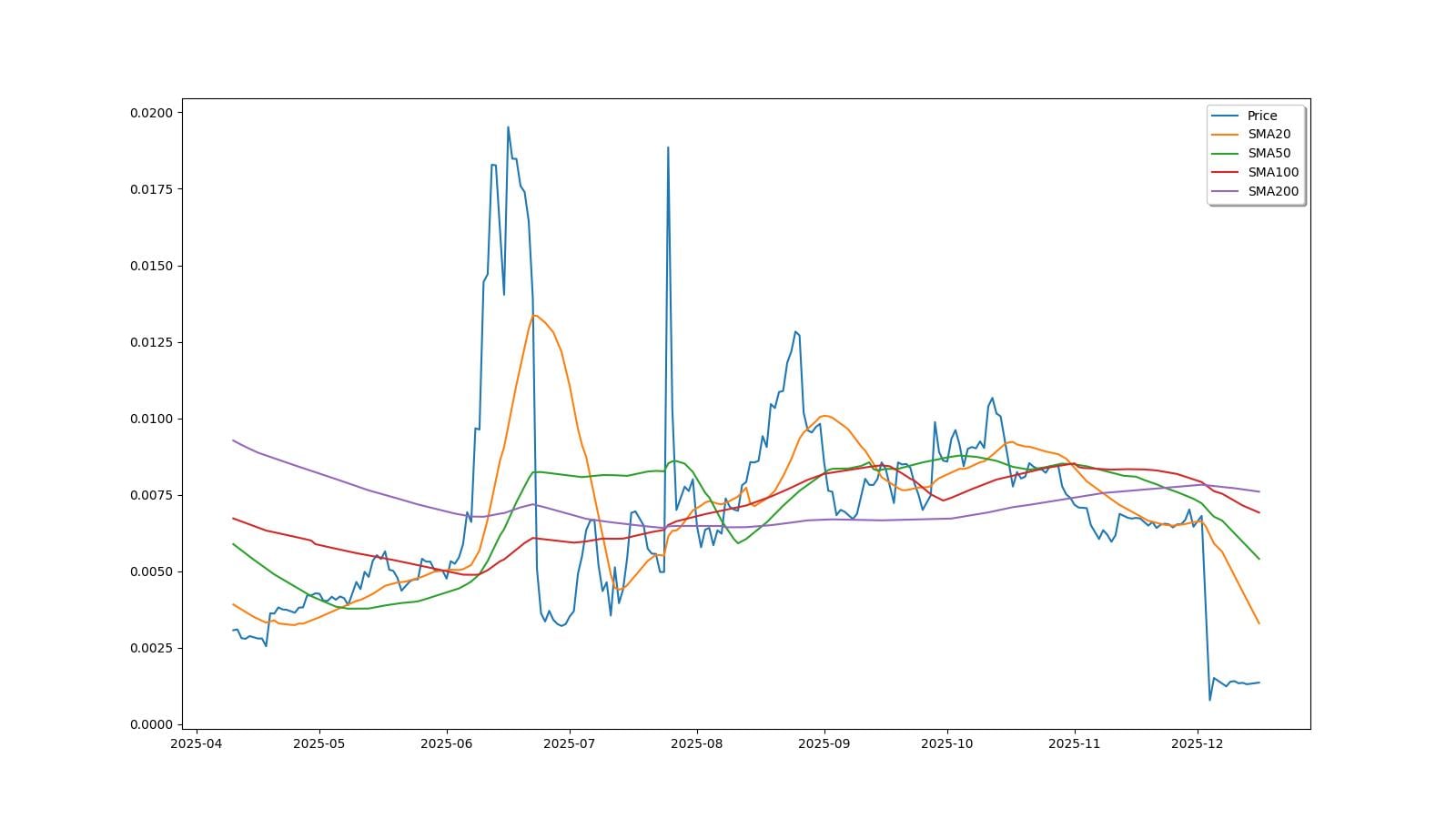 Versus-X Simple Moving Averages