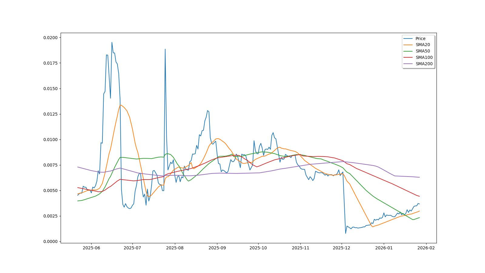 Versus-X Simple Moving Averages