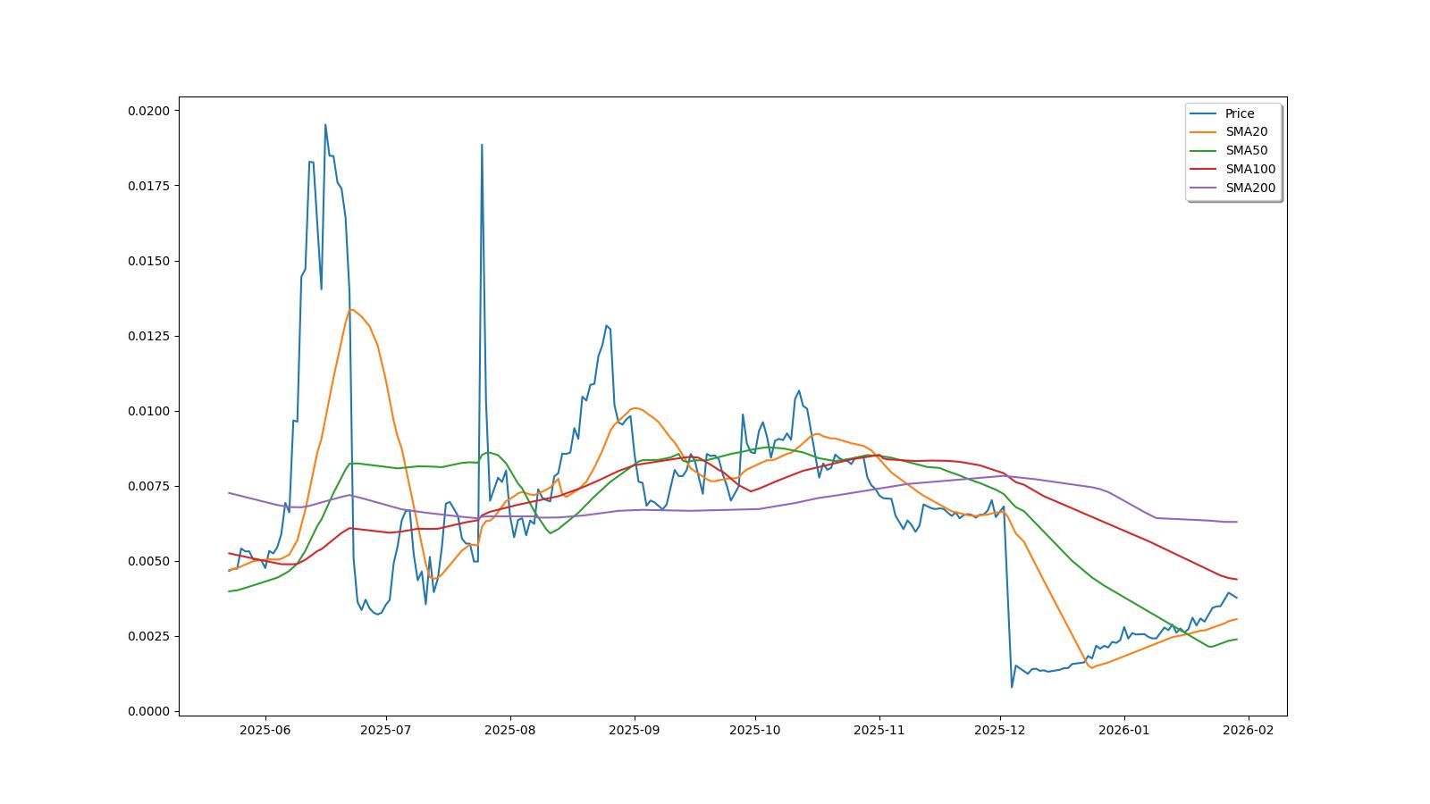 Versus-X Simple Moving Averages